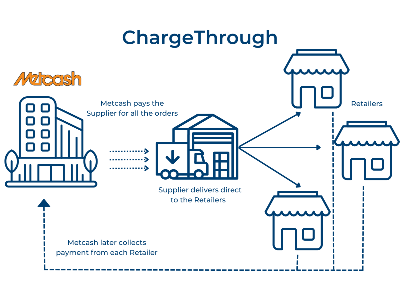 Sorted ChargeThrough and Cross Dock